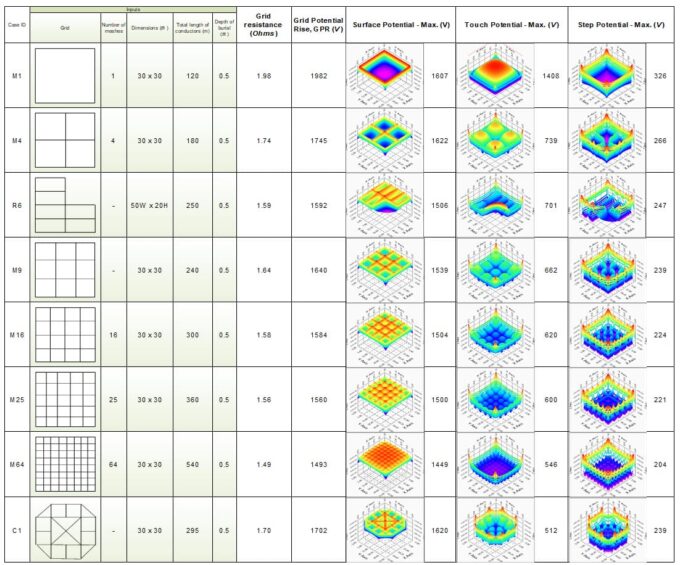 Extensive Study of Earthing Grids - ELEK Software