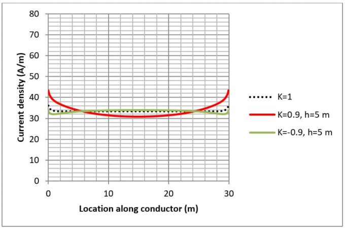 Extensive Study of Earthing Grids - ELEK Software