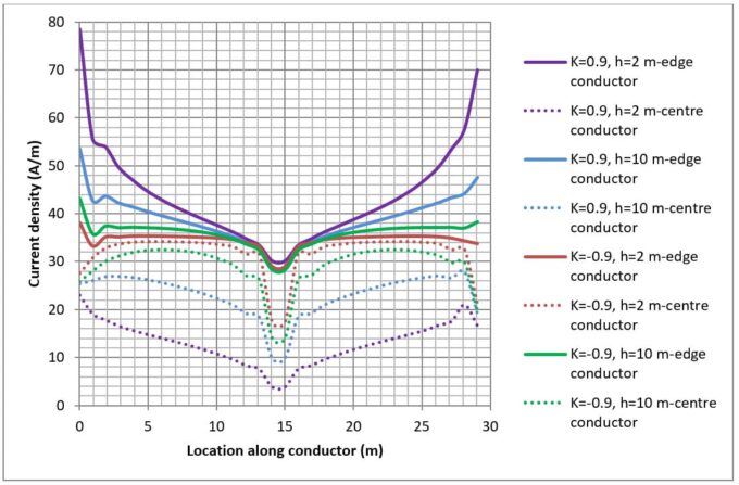 Extensive Study of Earthing Grids - ELEK Software