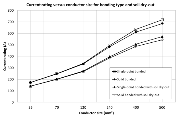 High Voltage Power Cable Current Ratings - ELEK Software