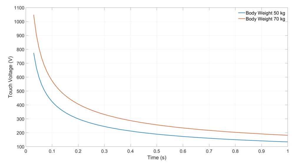 Safety Limit Calculations to IEEE and IEC Standards - ELEK Software