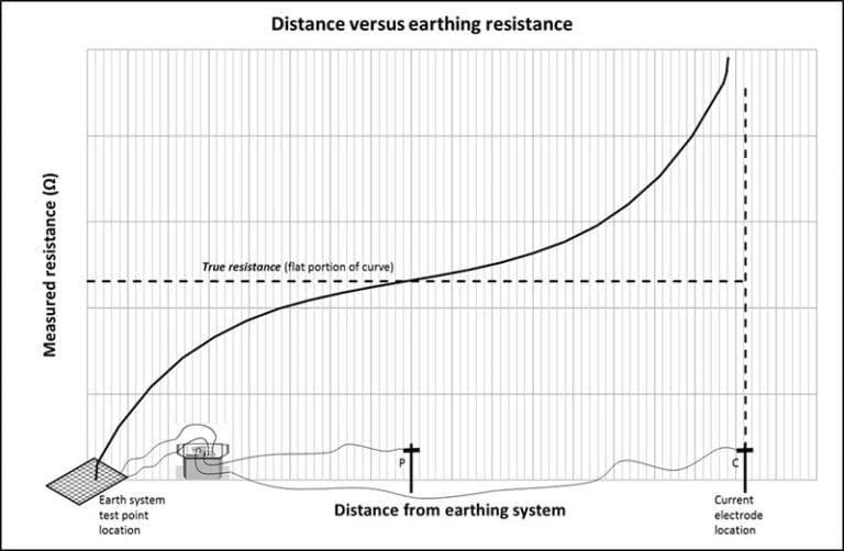 7 Best Earthing and Grounding Design Software Packages - ELEK Software