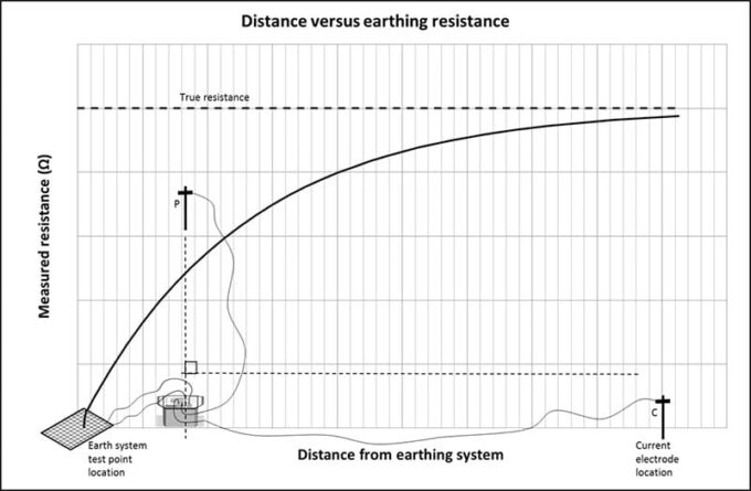 Testing of Earthing Systems - ELEK Software