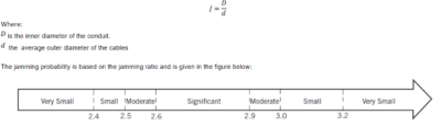 How to Calculate Cable Pulling Tension and Sidewall Pressures