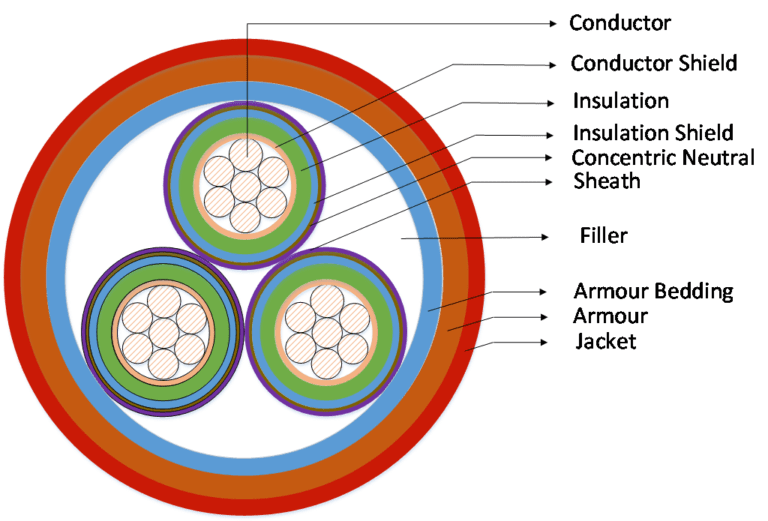 Emergency and Cyclic Ratings of HV Cables - Electrotechnik