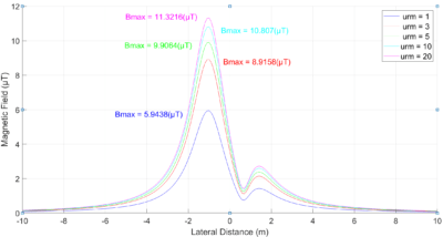 Magnetic Fields from High Voltage Power Cables - ELEK Software