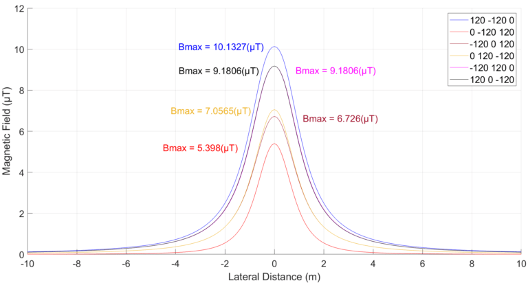 Magnetic Fields from High Voltage Power Cables - ELEK Software