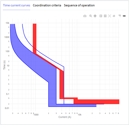 Protection Discrimination Calculation - Cable Pro Software