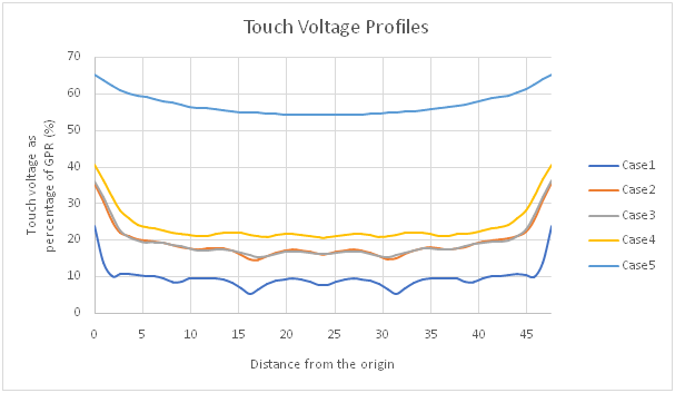 Touch Voltages on Substation Metallic Fences - ELEK Software