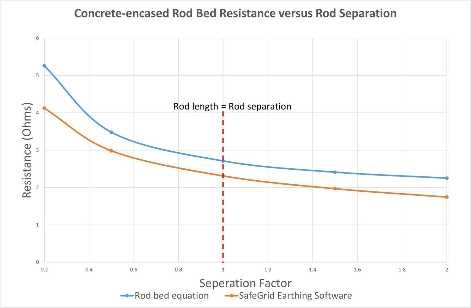 Earthing Rod Resistance Calculations - ELEK Software