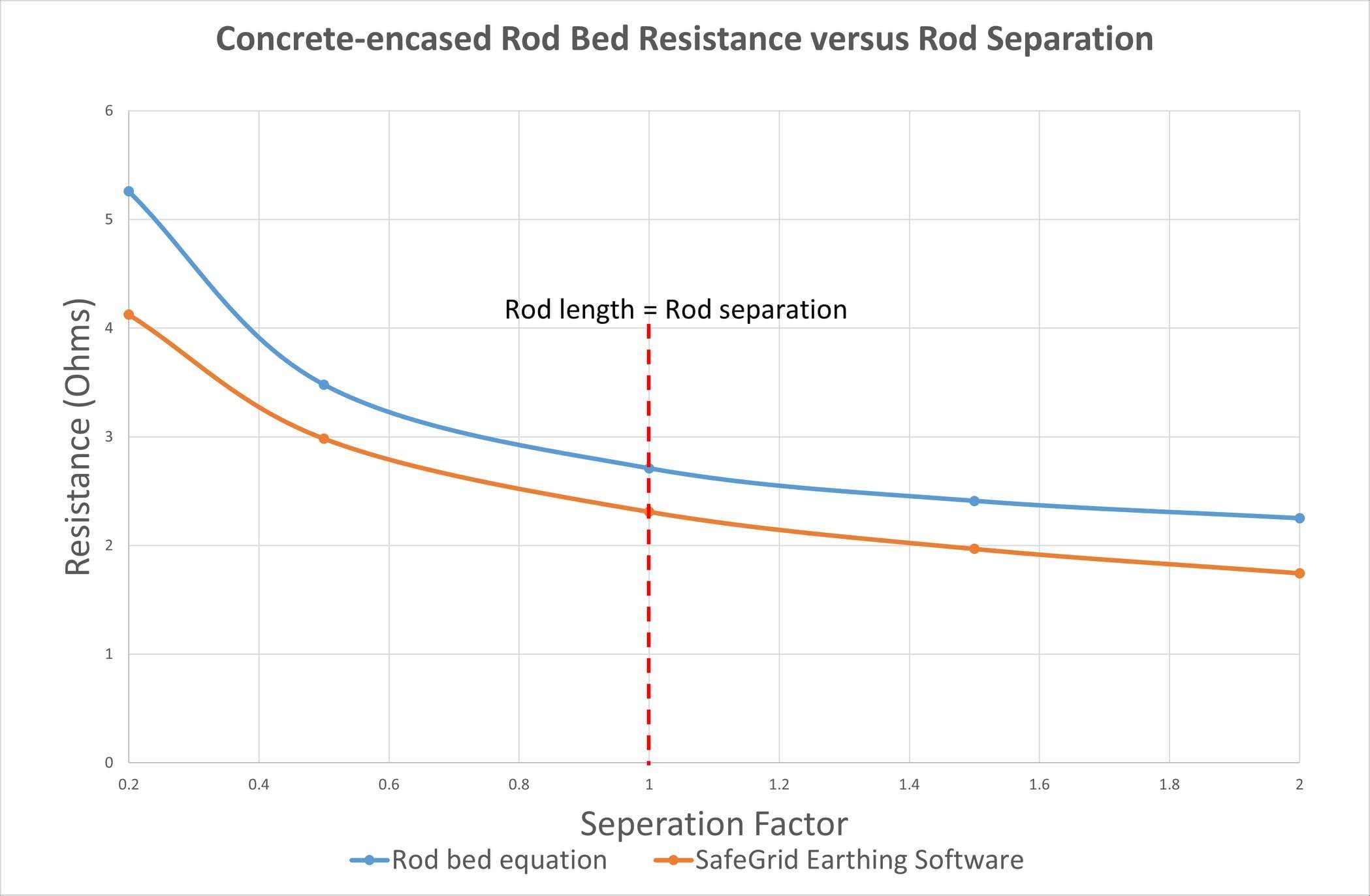 Earthing Rod Resistance Calculations - ELEK Software