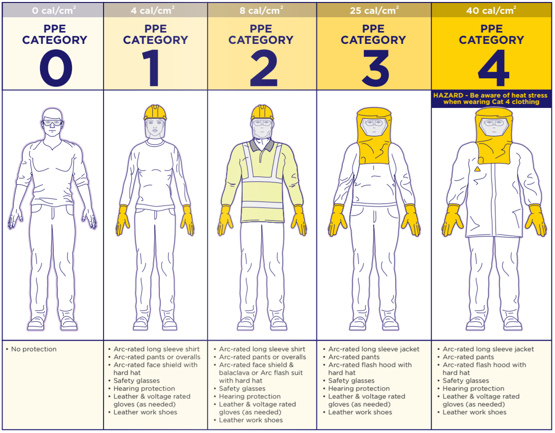 Arc Flash Suit Ratings Chart