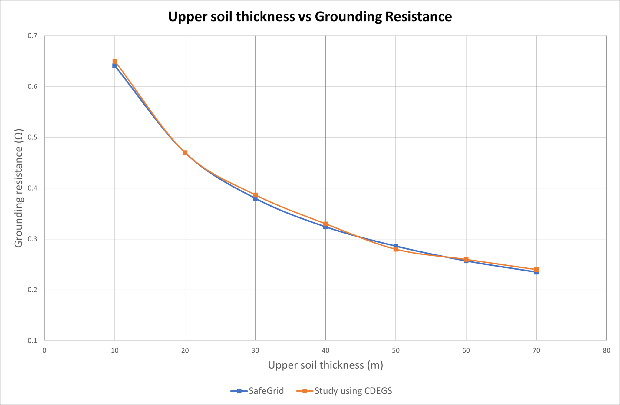 Effects of Multilayer Soil Resistivity on Earth Grid Resistance