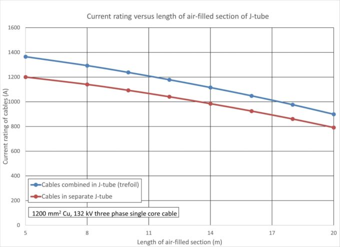 Cable Current Rating in J-Tubes for Offshore Windfarms - ELEK Software