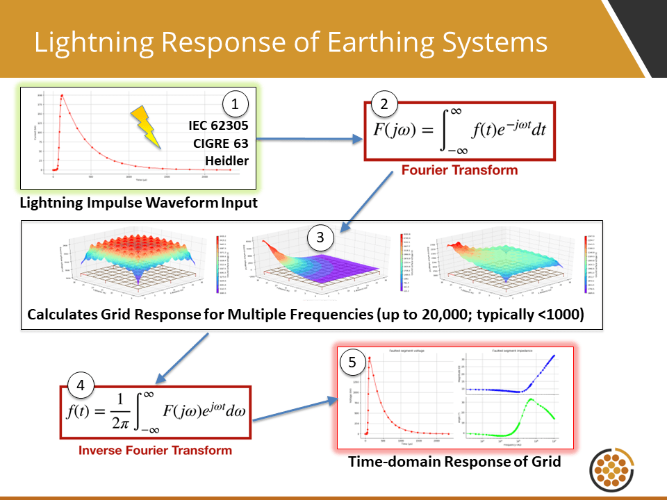 Transient (Time-domain) Earthing & Grounding Grid Calculations