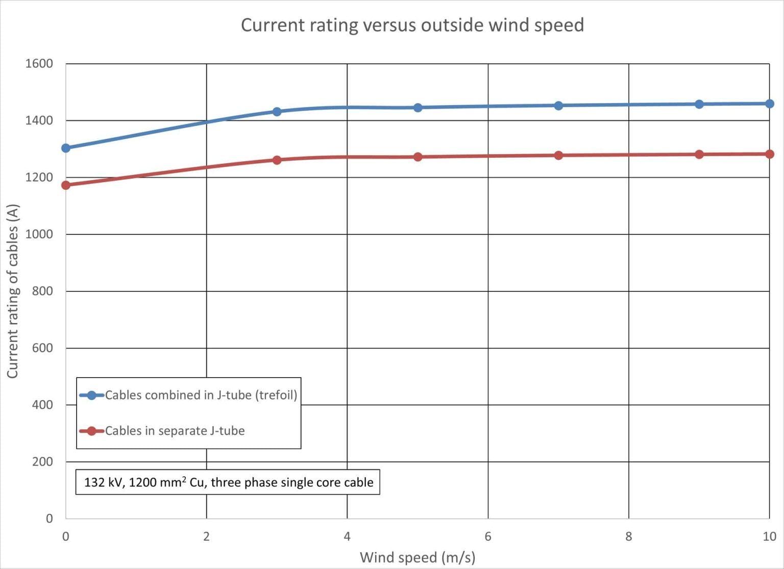 Cable Current Rating in J-Tubes for Offshore Windfarms - ELEK Software