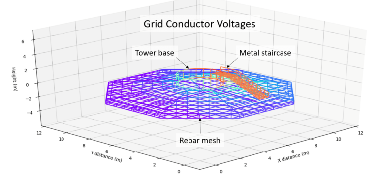 Wind Farm Earthing Design and Modelling Guide - ELEK Software
