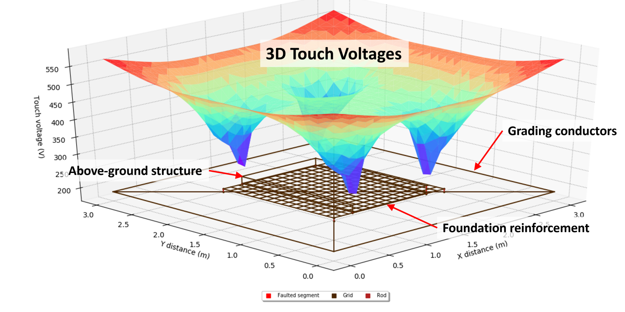 Wind Farm Earthing Design and Modelling Guide - ELEK Software