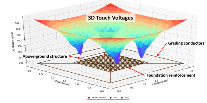 Wind Farm Earthing Design and Modelling Guide - ELEK Software