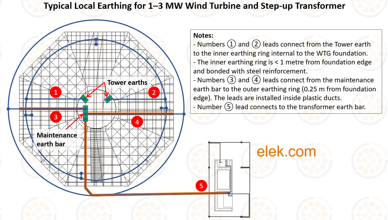 Wind Farm Earthing Design and Modelling Guide - ELEK Software