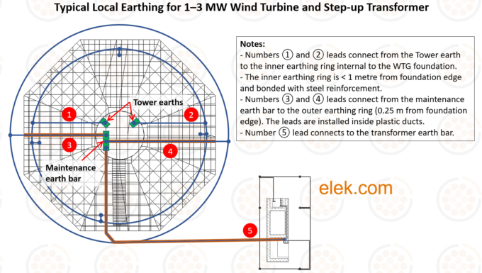 Wind Farm Earthing Design and Modelling Guide - ELEK Software