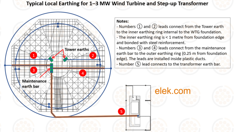 Wind Farm Earthing Design and Modelling Guide - ELEK Software