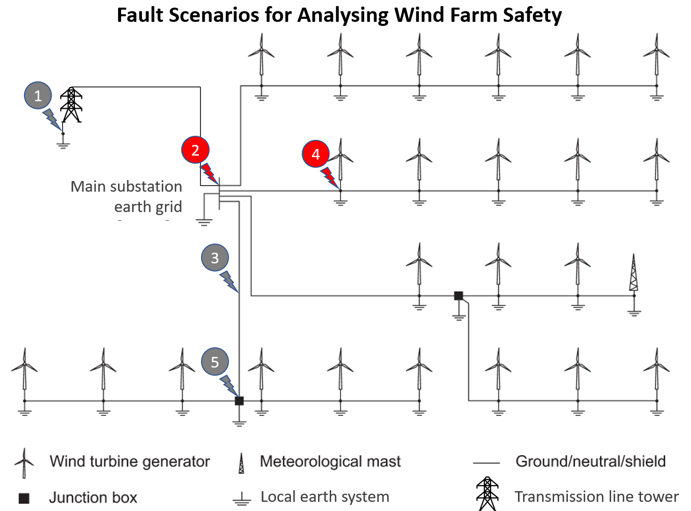 Wind Farm Earthing Design and Modelling Guide - ELEK Software