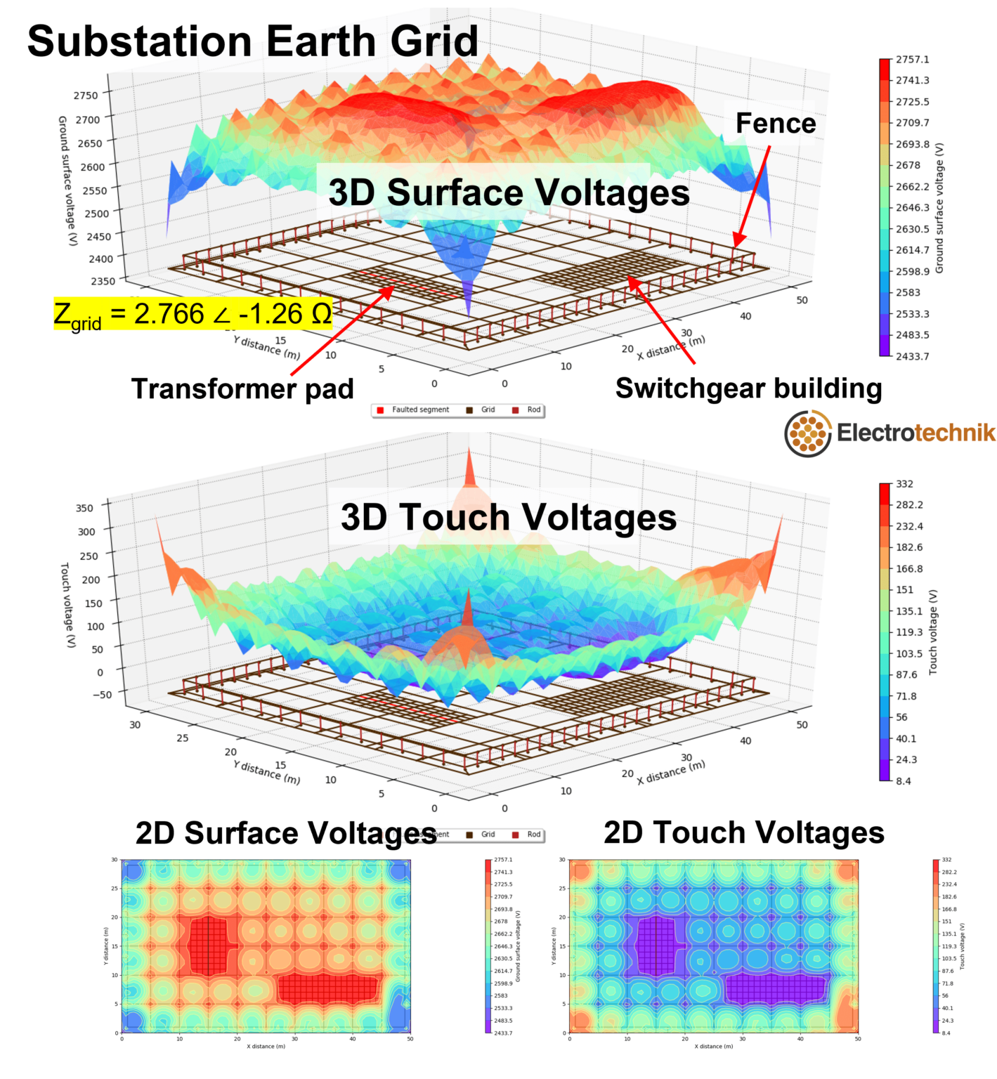 Wind Farm Earthing Design and Modelling Guide - ELEK Software