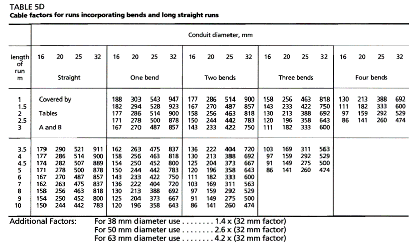 Conduit Sizing Requirements with Example Calculations
