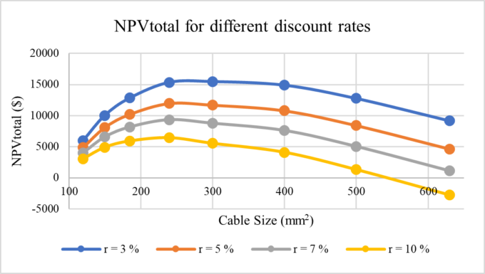 Economic and Energy Efficient Cable Sizing Calculations