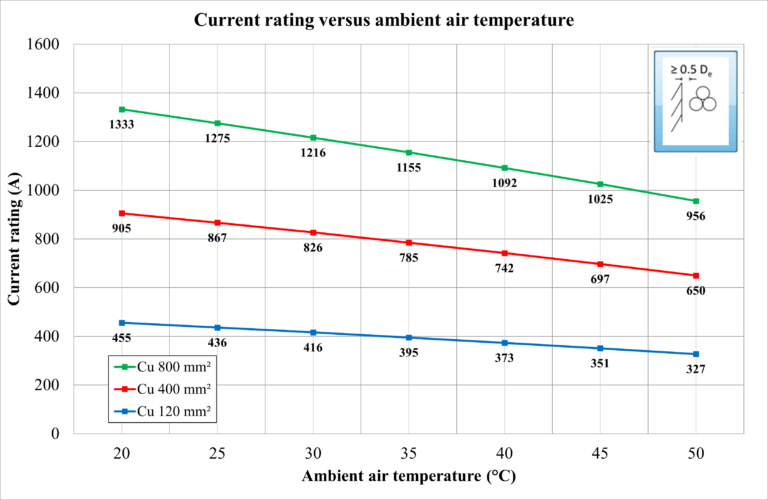 High Voltage Power Cable Current Ratings - ELEK Software