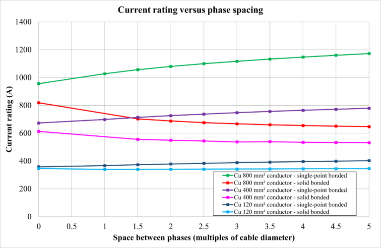 High Voltage Power Cable Current Ratings - ELEK Software