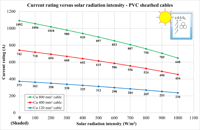 High Voltage Power Cable Current Ratings - ELEK Software