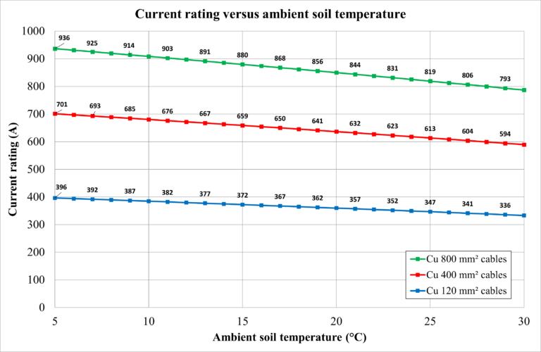 High Voltage Power Cable Current Ratings - ELEK Software