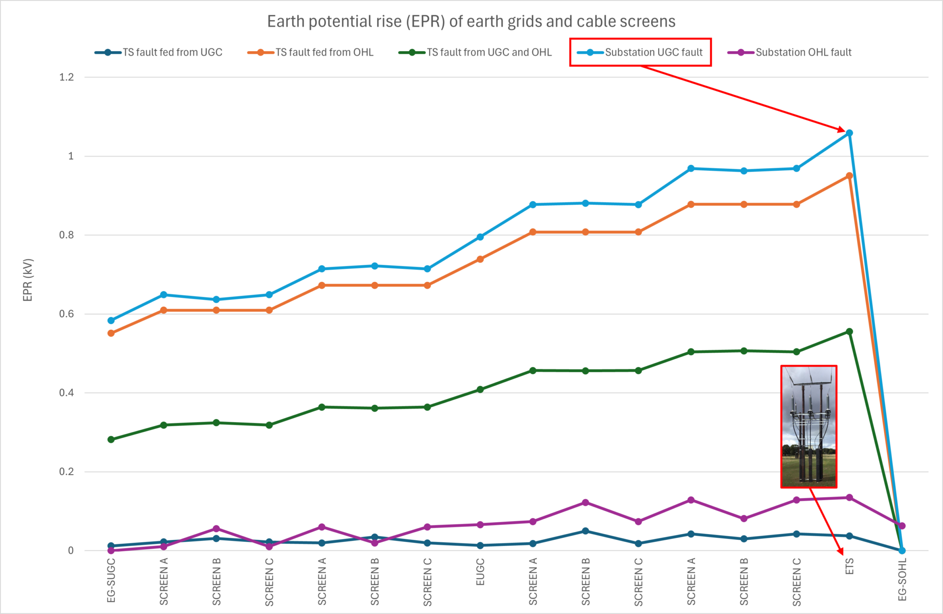 Earth Fault Current Analysis for High Voltage Cable Transmission Lines