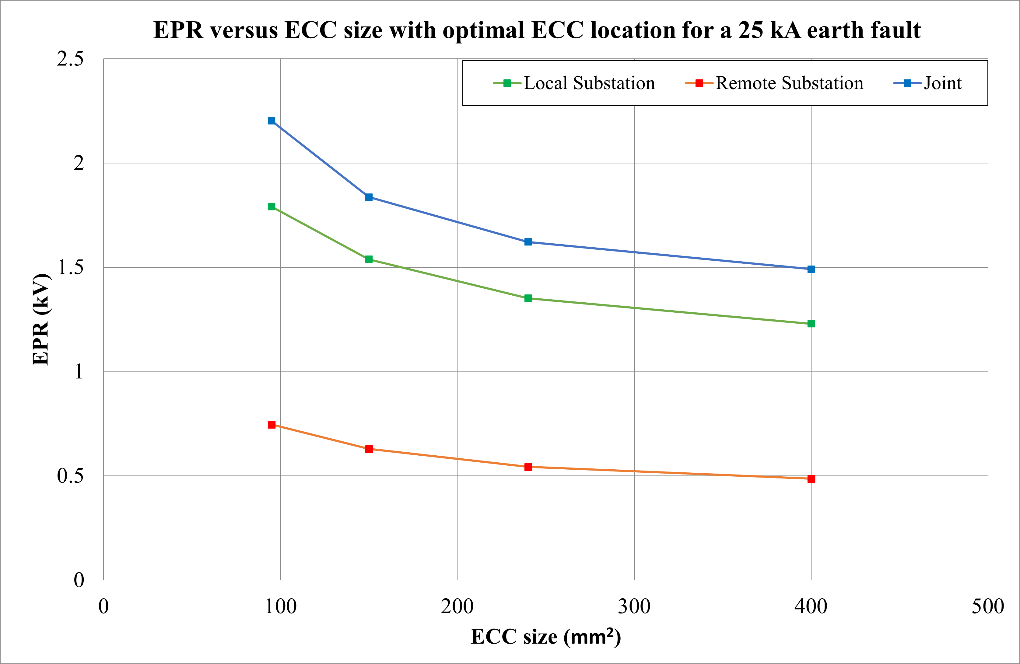 Earth Fault Current Analysis for High Voltage Cable Transmission Lines