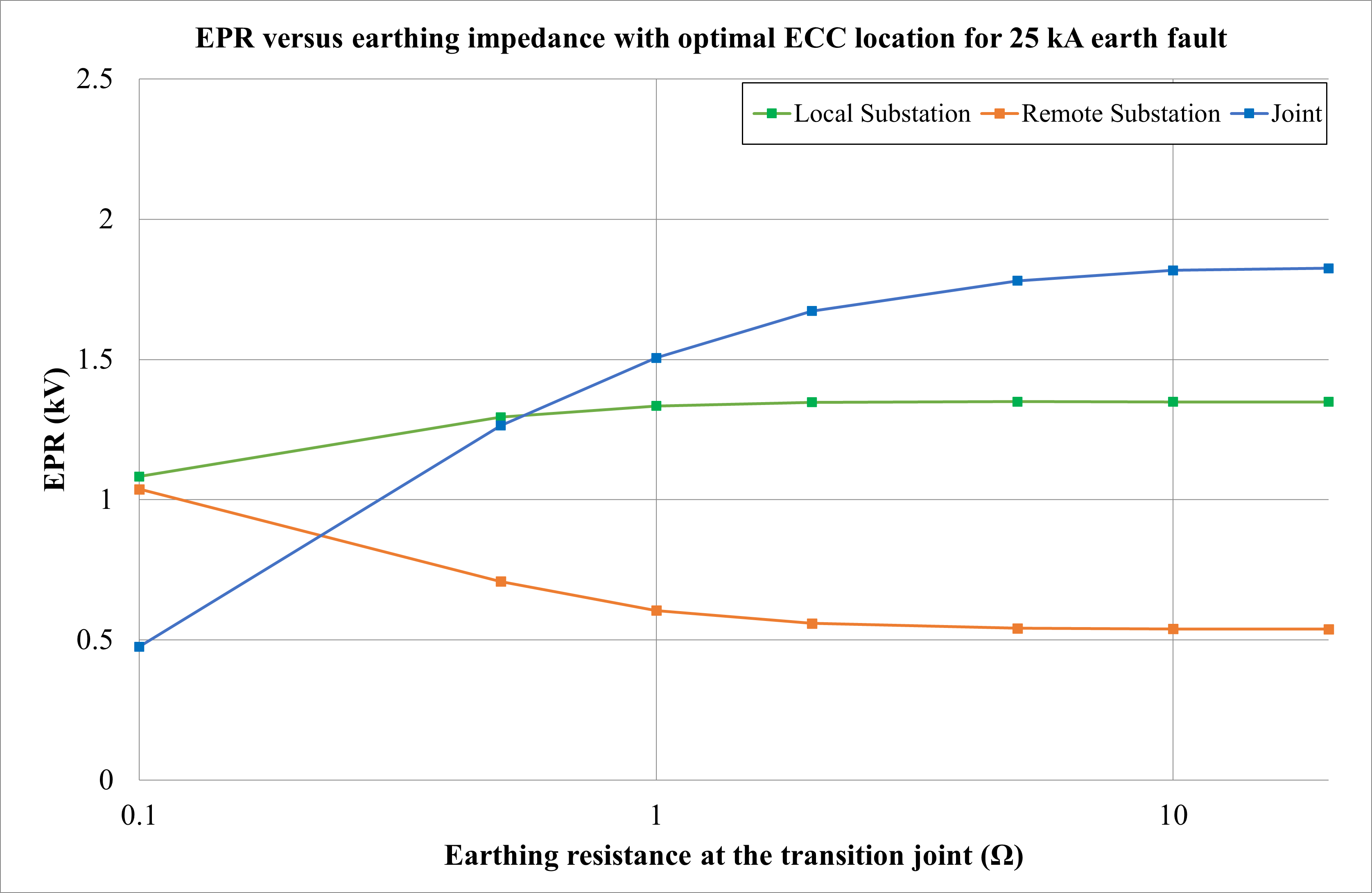Earth Fault Current Analysis for High Voltage Cable Transmission Lines