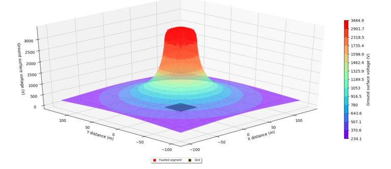 Earth Fault Current Analysis for High Voltage Cable Transmission Lines
