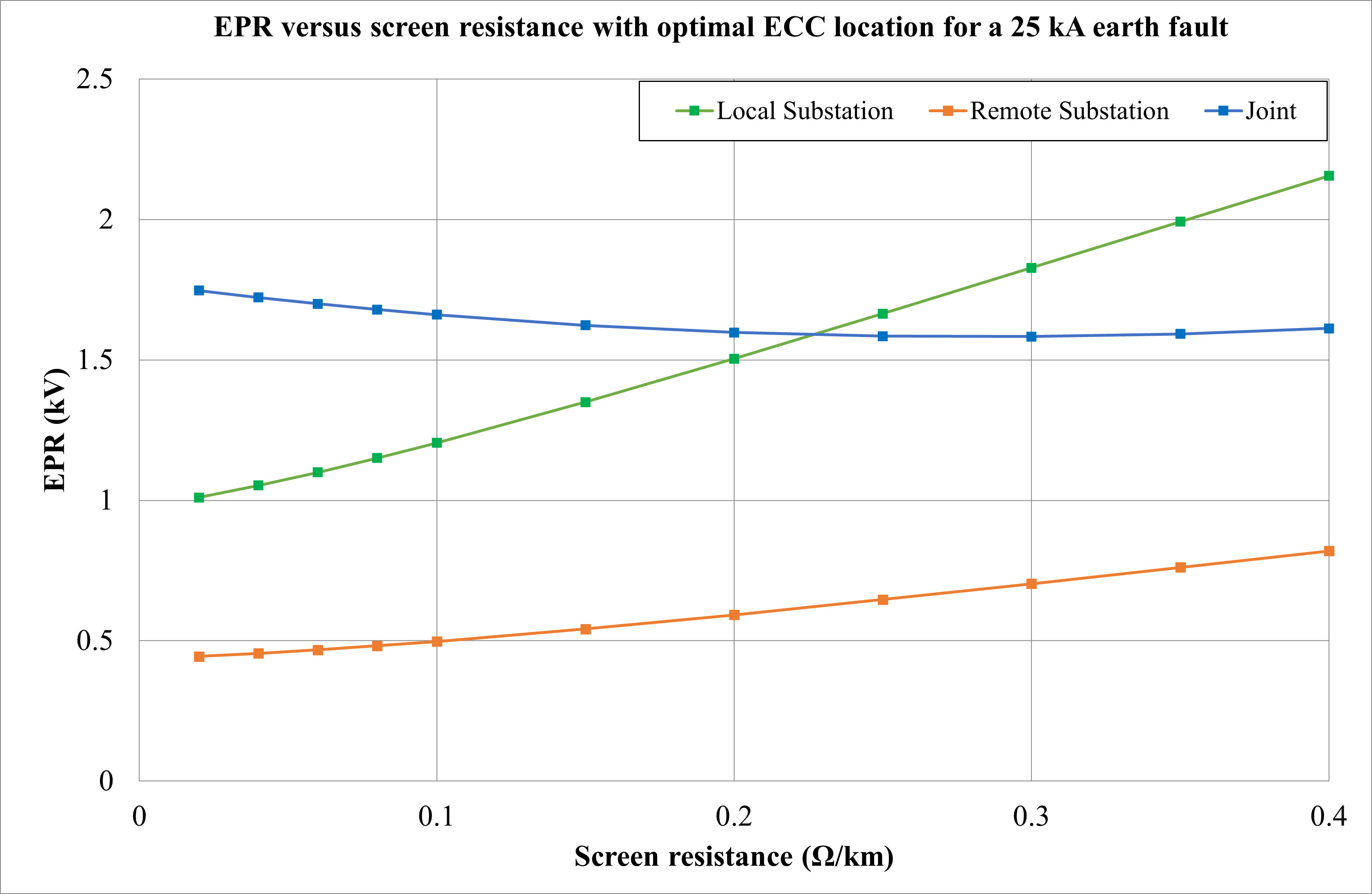 Earth Fault Current Analysis for High Voltage Cable Transmission Lines