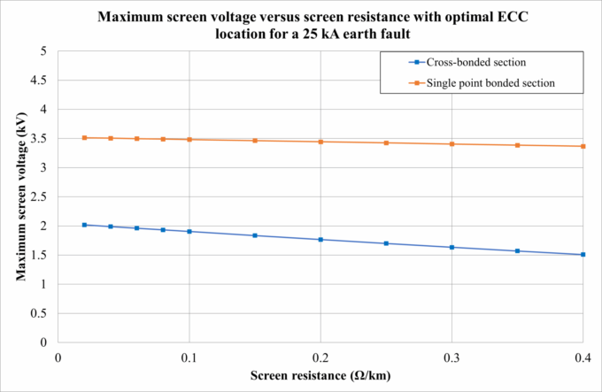 Earth Fault Current Analysis for High Voltage Cable Transmission Lines
