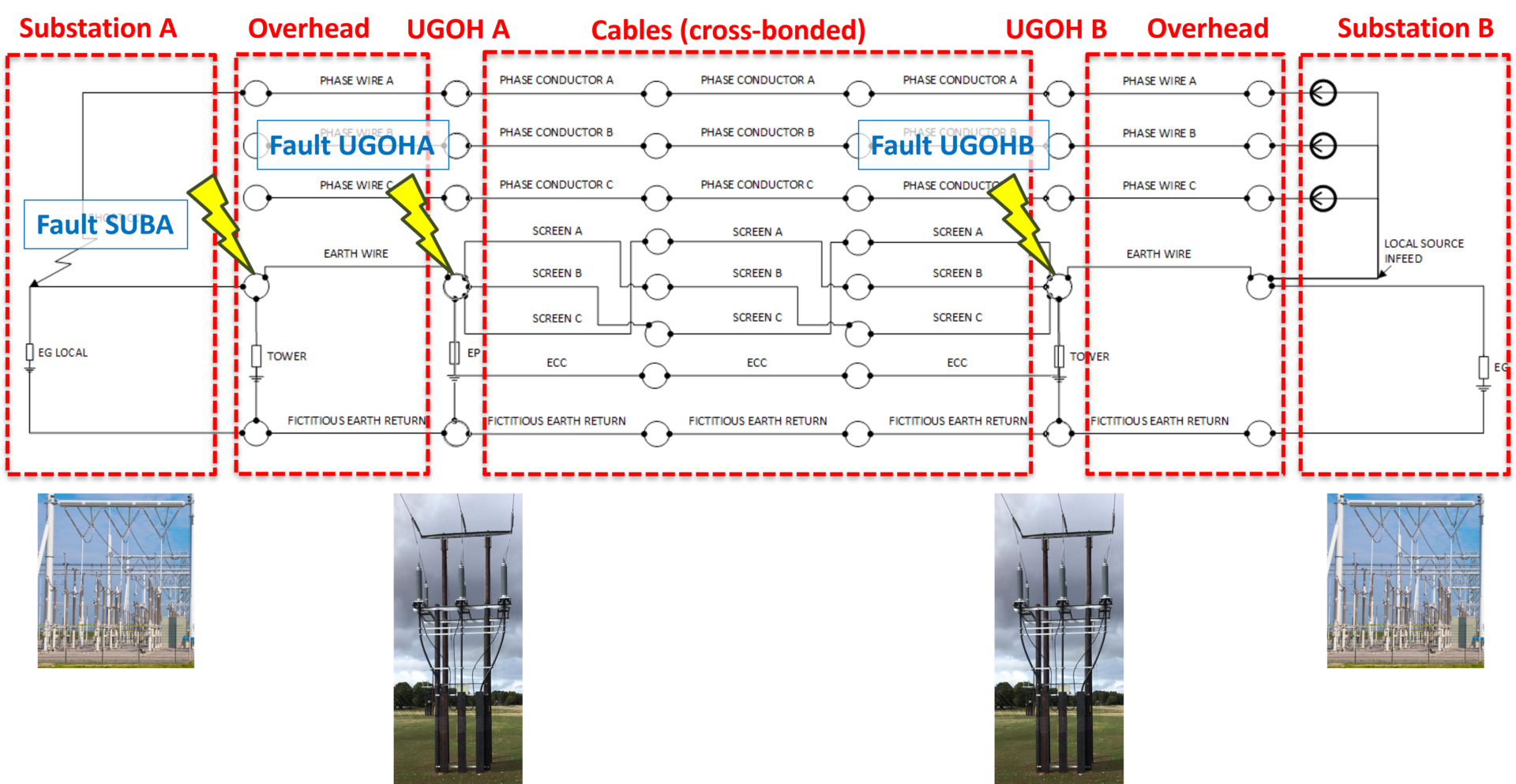 Modelling a Transmission Line with Underground Cable Link