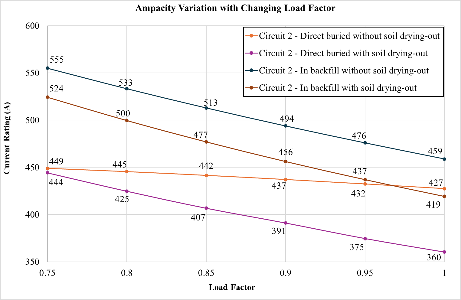 Advanced Soil Drying for Accurate Cable Ampacity Calculations