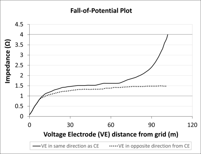 Modelling a Fall of Potential Earth Grid Impedance Test