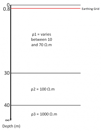 Effects of Multilayer Soil Resistivity on Earth Grid Resistance